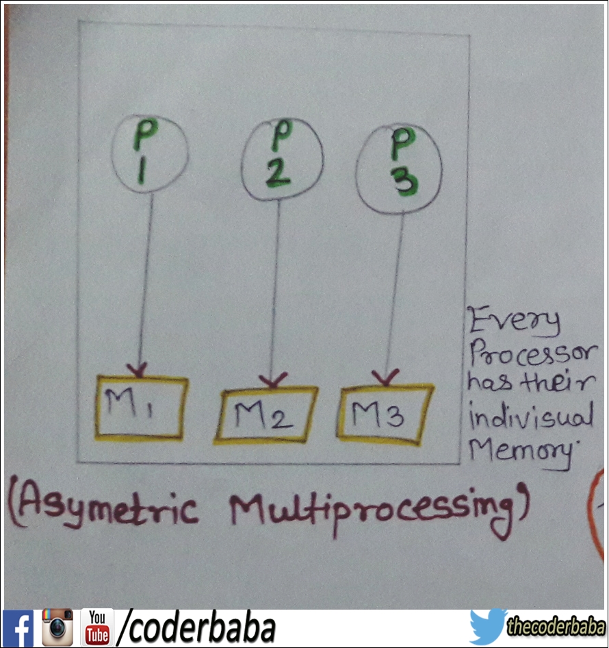 CODER BABA: Classification or Evolution of Operating System
