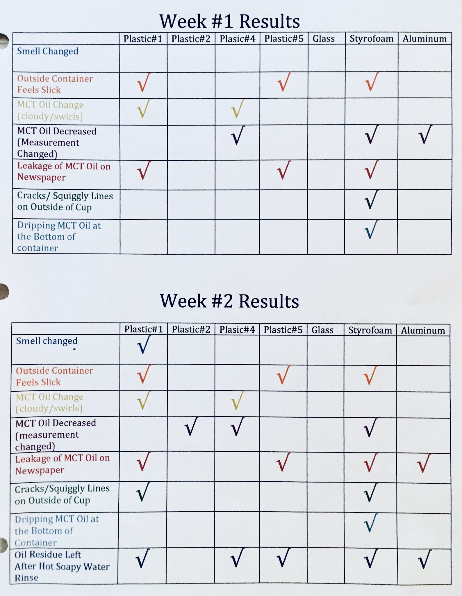 The Harry Family Blog: Plastic and MCT Don't Mix!!