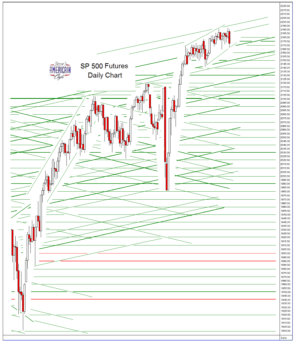 Jesse's Café Américain: SP 500 and NDX Futures Daily Charts - Stocks ...