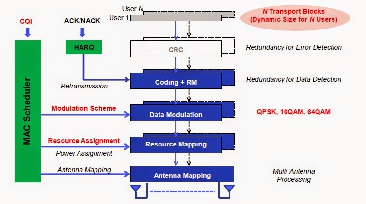 Scheduling operation in LTE ~ To be become a LTE Expert?