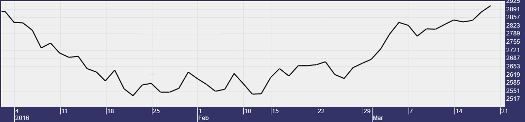 Stock Takings: Performance of the STI and its Constituents