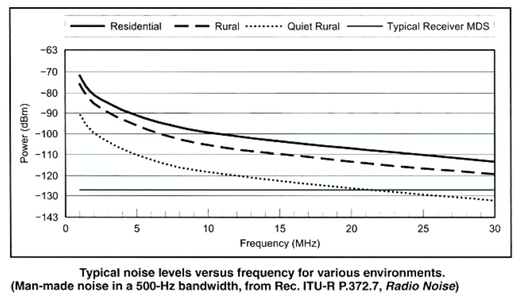 KA7OEI's blog: Setting/calibrating signal and noise levels for signal ...