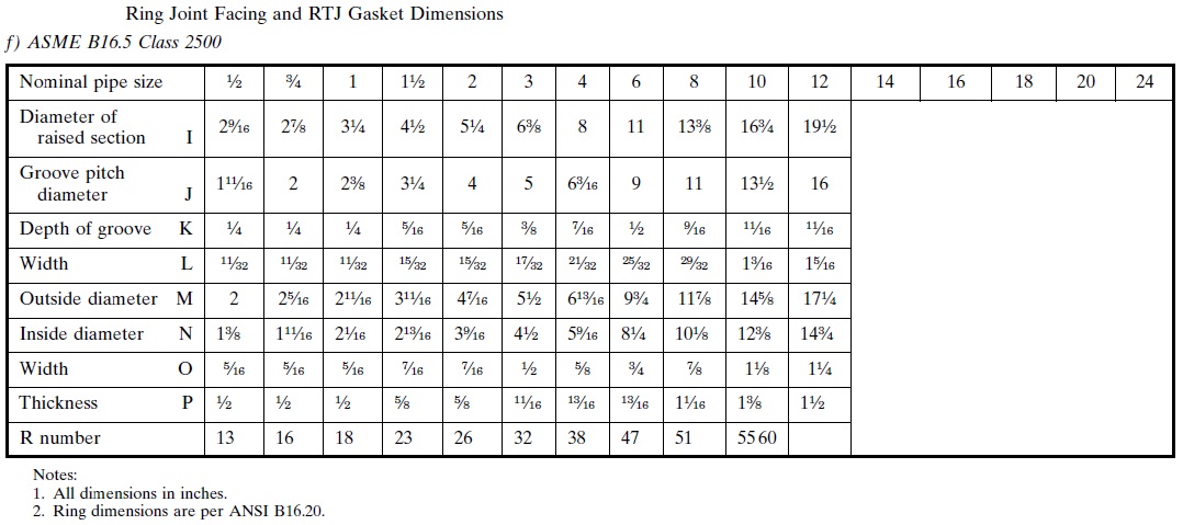 Flange Specification and Identification Codes | PIPING GUIDE
