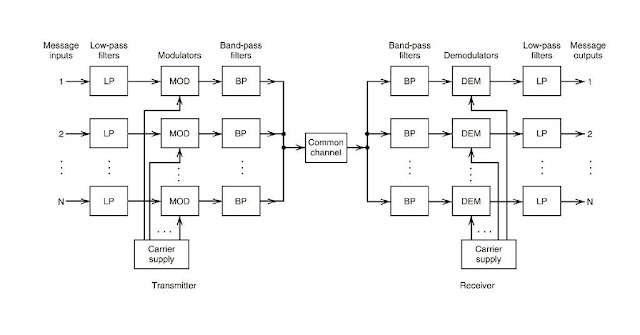 Fundamentals of Multiplex | TDM | FDM | Block diagram of multiplex ...