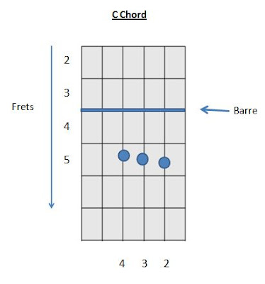 C Chord Guitar 6 Easy Variation - How to Play Guitar Chords
