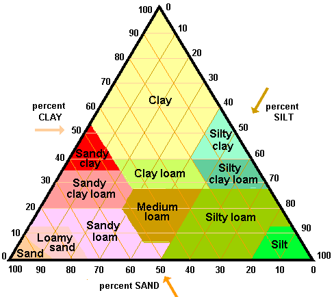 San Diego Soils: #3 Soil Structure