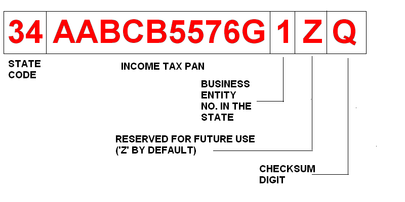 Manogata: Logic Behind GST Identification Numbers