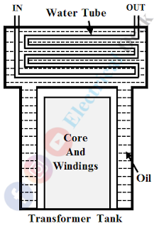 Cooling Methods of Transformer & Necessity of Transformer Cooling