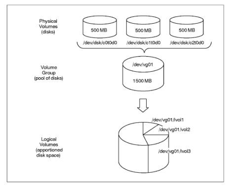 KNOWLEDGE HUB: LVM features and creating a file system using LVM