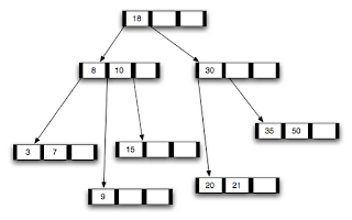 The Software Life: Btree Range Estimation