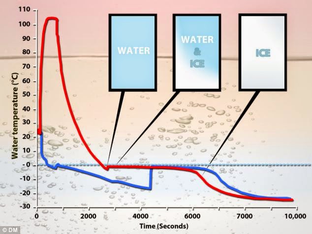 Broad Oak Magazine: The Mpemba Effect