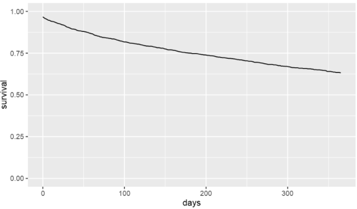 Using survival plot to analyze churn in Power BI