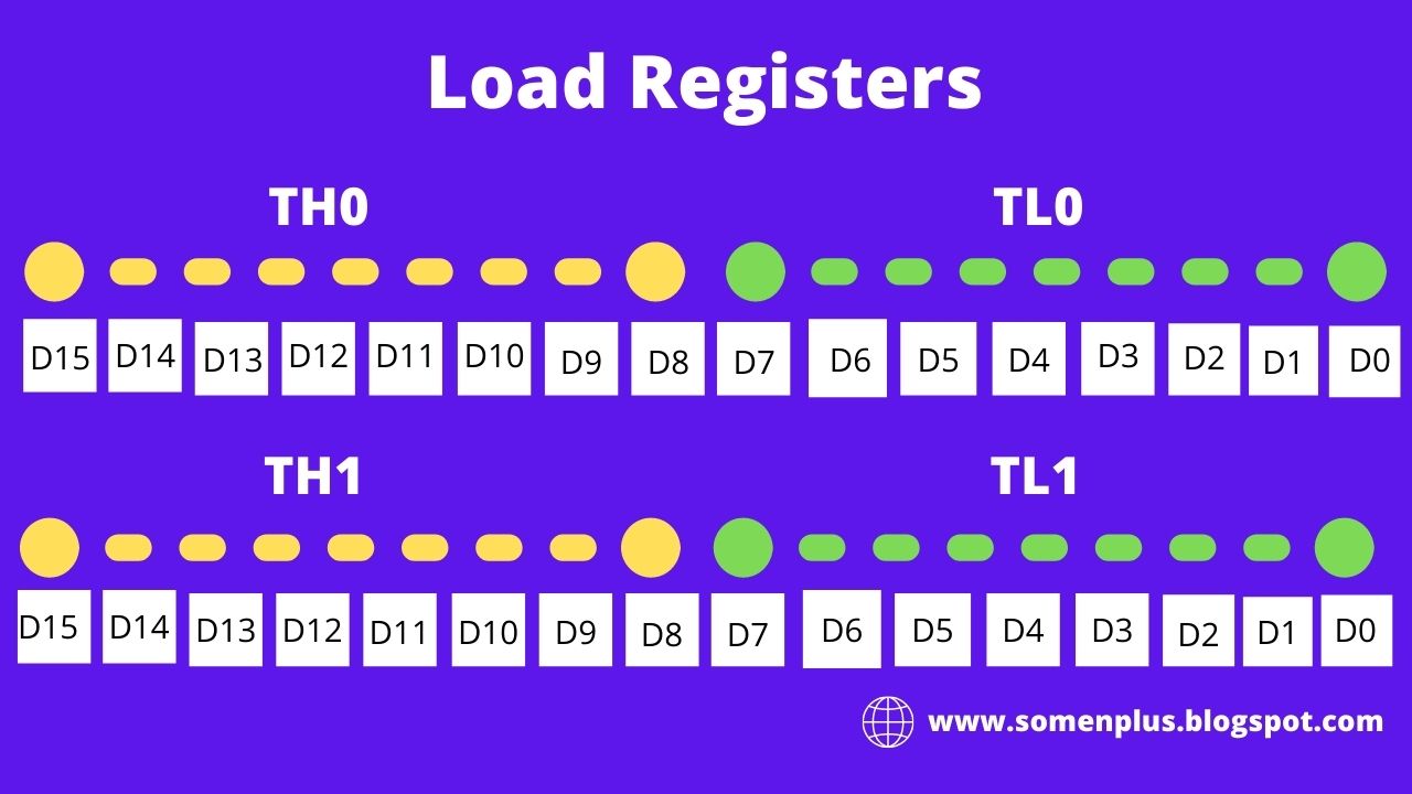 What are the timer and its registers?