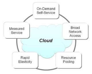 Essential characteristics of Cloud Computing ~ TUTORIALTPOINT- Java ...