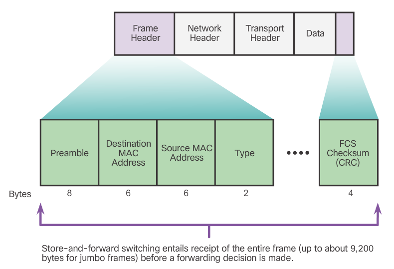 Gan~San: Metode Forwarding pada Switch
