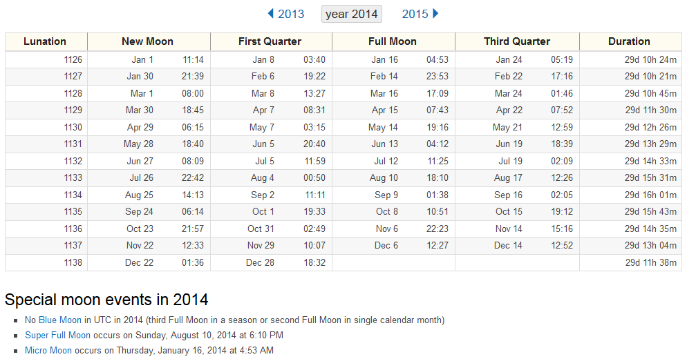 Journal2MyGOD: New Moon phases for Florida - U.S.A.