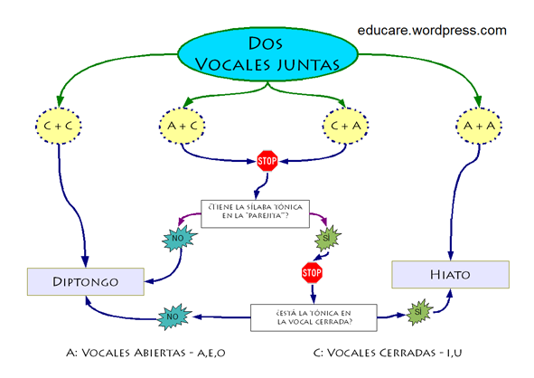 CONTROLA TU LENGUA: Acentuación de diptongos e hiatos