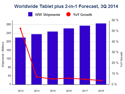 How Android will Drive the Future Media Tablet Market