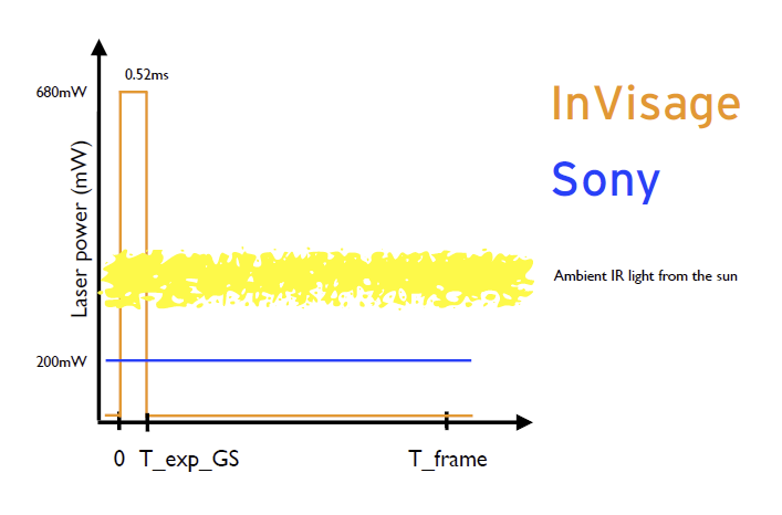 Image Sensors World: More About Invisage SparkP2 Sensor