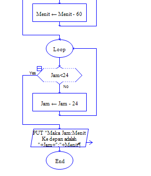 NoviaRahma: Membuat flowchart percabangan dan perulangan