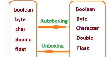 Wrapper class, Auto boxing and Unboxing