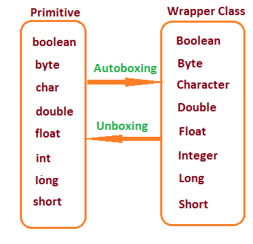 Wrapper class, Auto boxing and Unboxing
