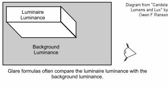Unified Glare Rating (UGR) basic explanation.