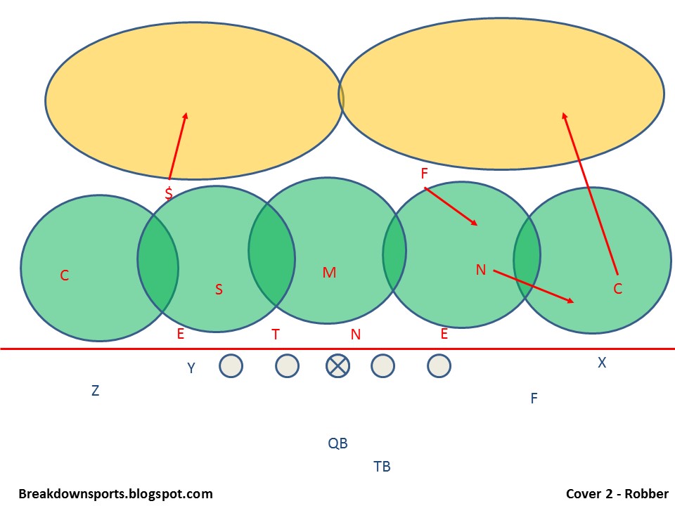 Football Fundamentals: Cover 2 Defense