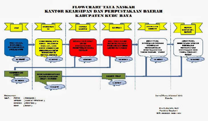 Kearsipan dan Perpustakaan Kubu Raya: FLOWCHART ARPUSDA KAB. KUBU RAYA