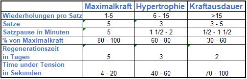 Hypertrophie - Wie werde ich zum Kraftprotz?
