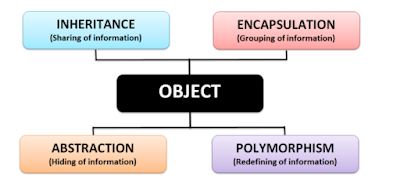 SunTechInfo: 4 Pillars of OOPS