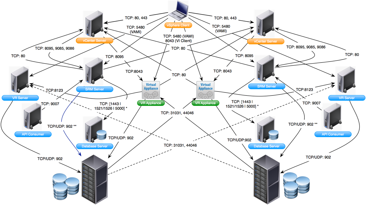 virtualpatel.blogspot.com: VMware Network Ports Diagrams (vSphere ...