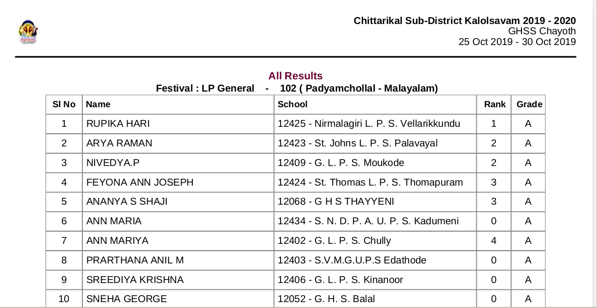 ചിറ്റാരിക്കല്‍ ഉപജില്ലാ കലോത്സവം '19: ITEM WISE RESULT
