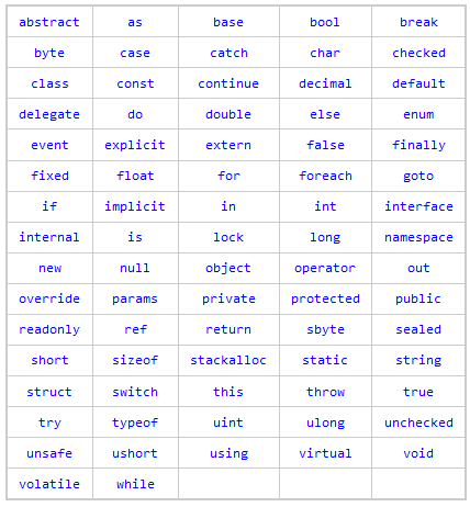 dot net concepts: c# Reserved Keywords