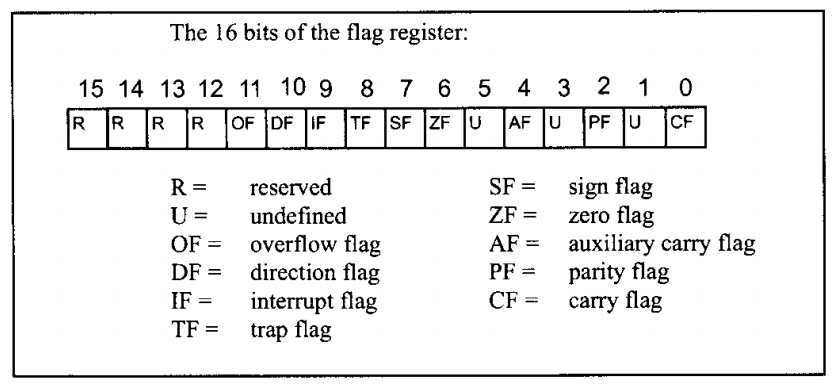 Assembly Language programming for 8086/8088: Effect of ADD and SUB ...