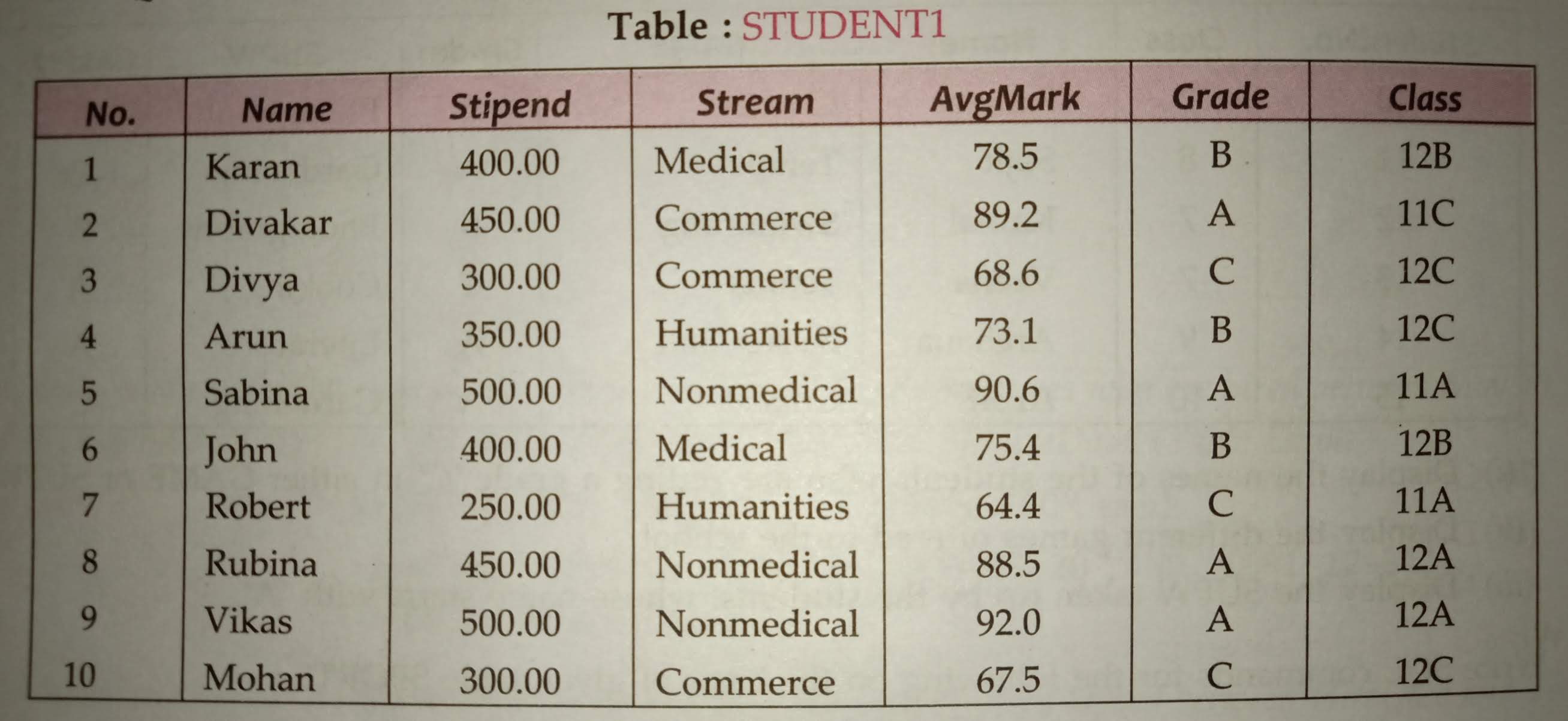 Give the output of following SQL statement: (i) SELECT MIN(AvgMark ...