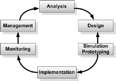 NDLC ( Network Development Life Cycle ) | Rumah Informatika