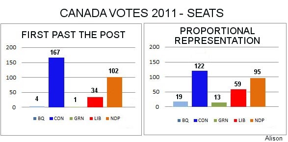 Creekside: Canada Votes 2011 - FPTP vs PR