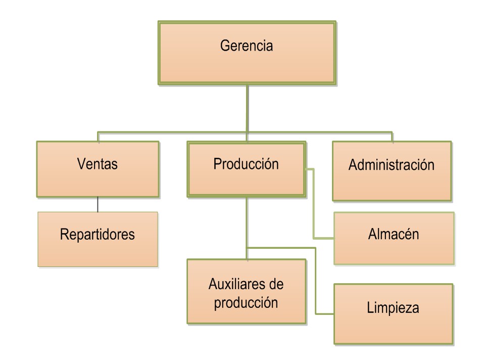 Pastelería Chelita: Organigrama
