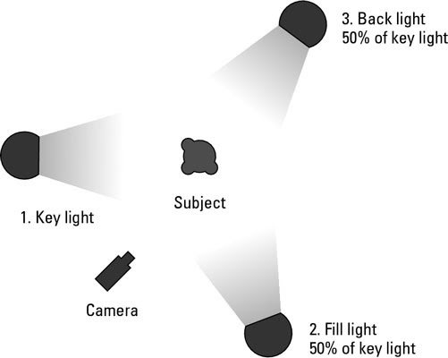 The 3-Point Lighting Scale-