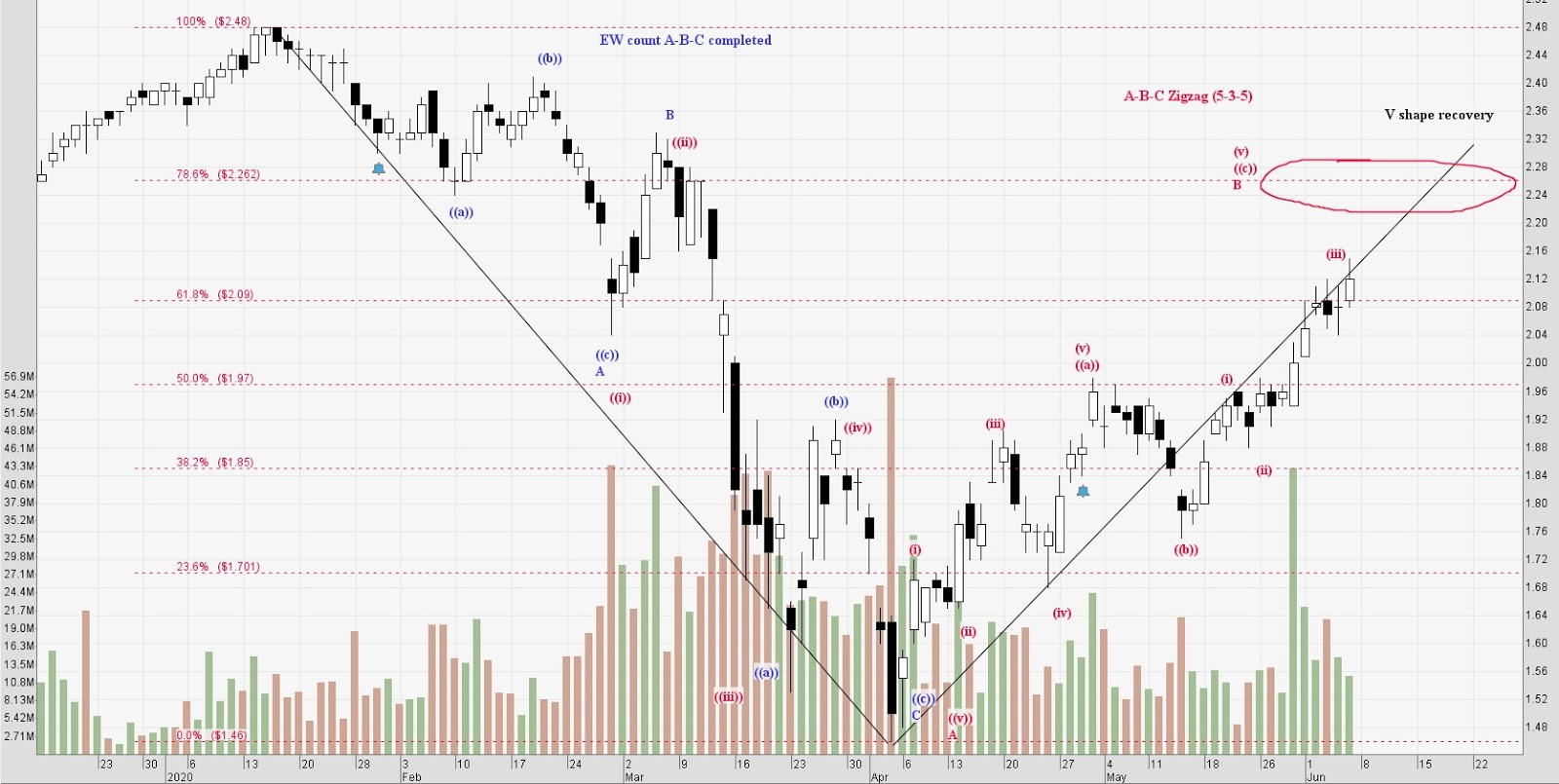 ccloh Strategic Investor Zone: V Shape Recovery