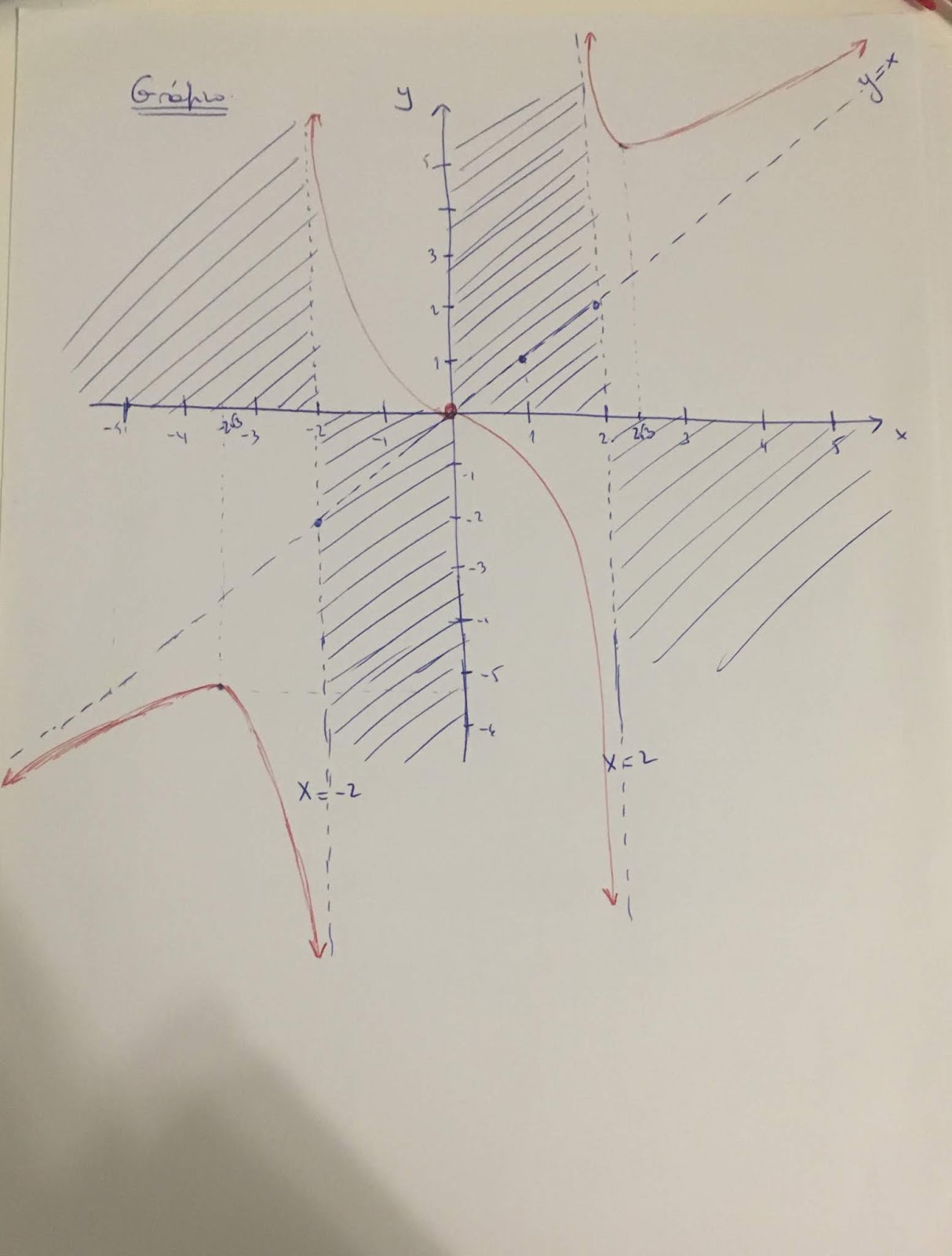 Las Mates De Sandra RepresentaciÓn GrÁfica De Funciones Racionales