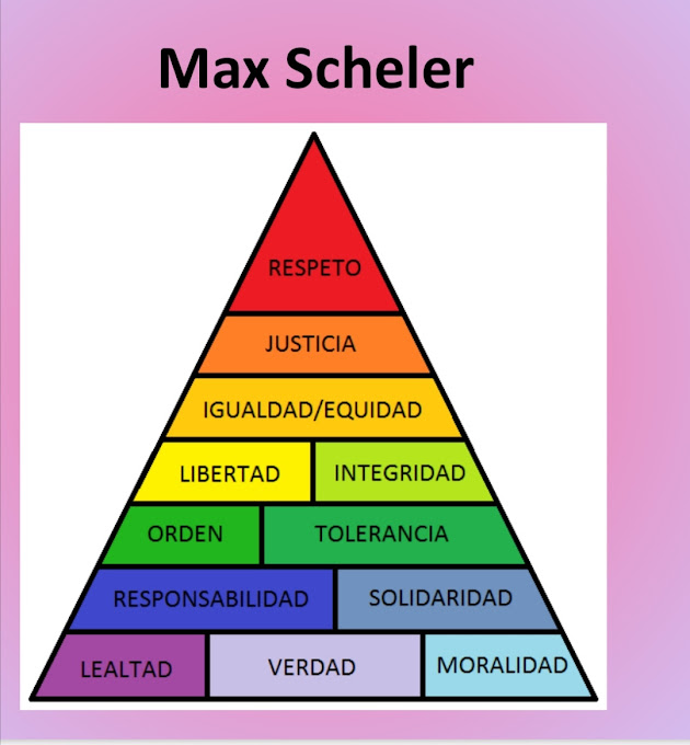 Pirámide de Max Scheler
