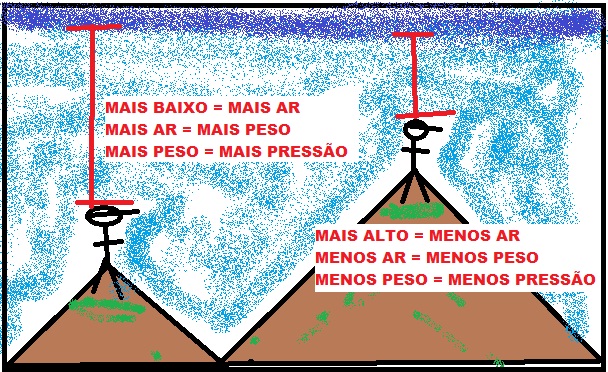 ESQUEMAS DE ESTUDOS: PRESSÃO ATMOSFÉRICA