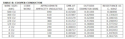 CONDUCTORS RESISTANCE TABLE