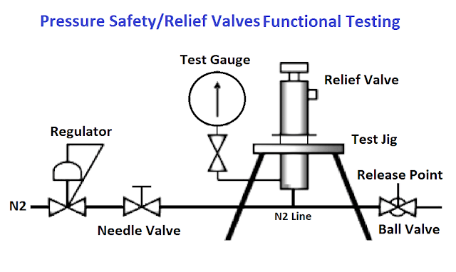 Pressure Safety Valves Functional Testing