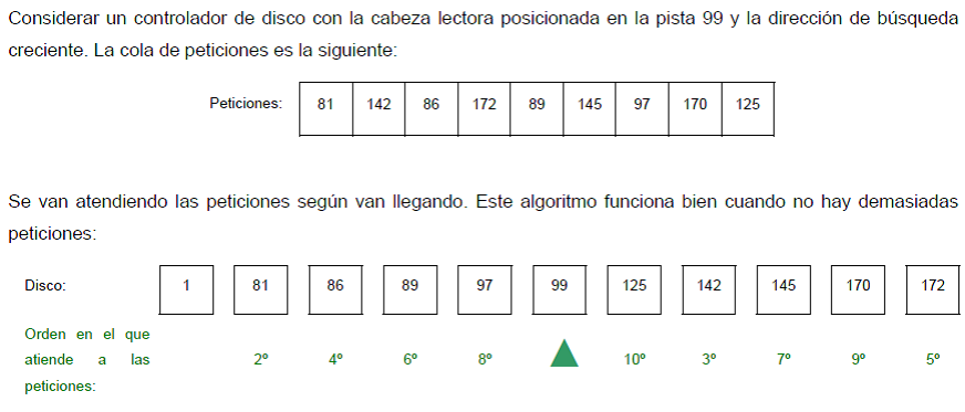 ALGORITMO PARA GESTIONAR LAS PETICIONES DE ACCESO A DISCO: ALGORITMO FIFO