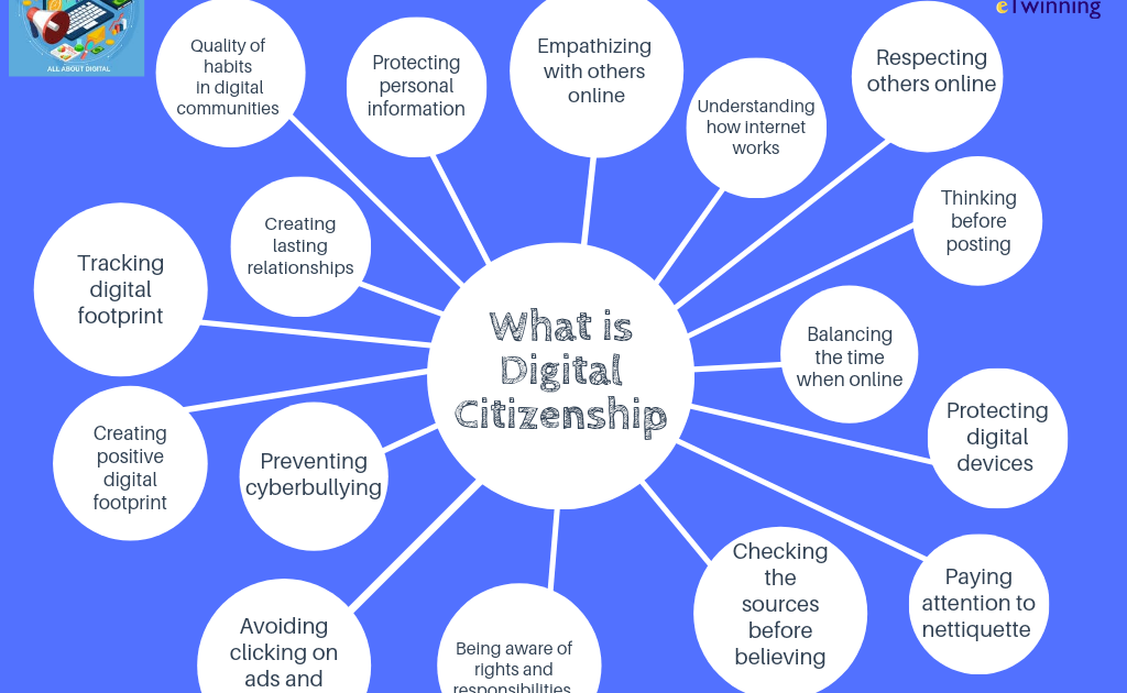 all about digital: What is a Digital Citizen? Mind Map