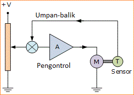 Sistem Kontrol Loop Tertutup - Belajar Elektronika