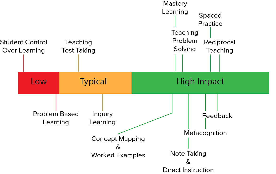 21st Century Teaching: John Hattie's high impact strategies